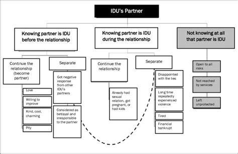 1 Grouping Of Women Based On Knowledge About Their Partners Drug Use