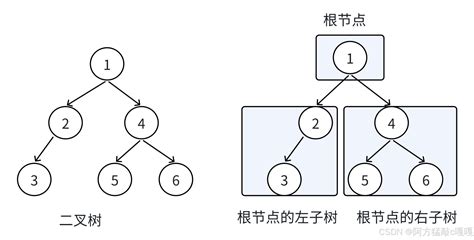 《树与二叉树详解：概念、结构及应用》 Csdn博客