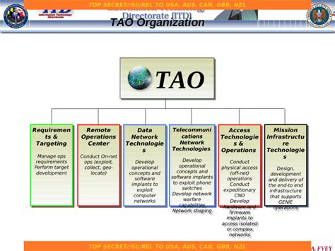 Nsas Tao Division Codewords