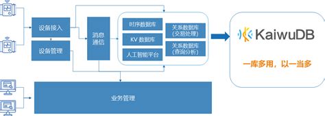 产品解读 分布式多模数据库：kaiwudb 知乎