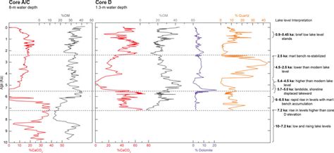 Stratigraphic Variations In Sediment Composition For Core Ac Left 8