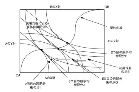 アカデミック考察その5 エッジワースの箱で競争均衡配分が3つ存在する状態とはおむら 行政書士兼ライターcoconalaブログ