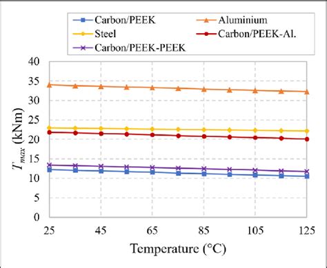 Variation Of Nonlinear Buckling Torque With Temperature For All