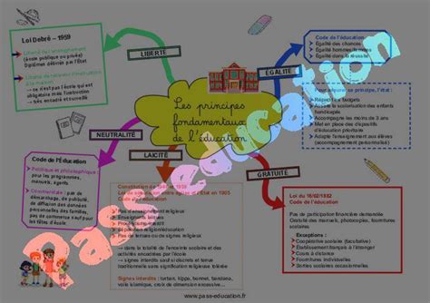 Les Principes Fondamentaux De Léducation Carte Mentale Crpe 2026
