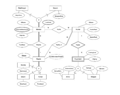 Solved Please Create A Relational Model For This Eer Diagram