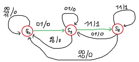 Verilog Sequence Detector Doesn T Work As Expected Electrical