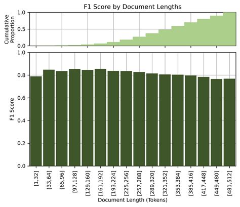 F1 Score By ICD Frequency Rank A Mean F1 Scores Based On Frequency