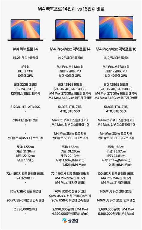 M4 맥북프로 14인치 Vs 16인치 비교 내 스타일에 맞는 맥북은 플랜김