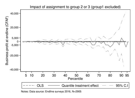 Quantile Regression On Business Profit Download Scientific Diagram