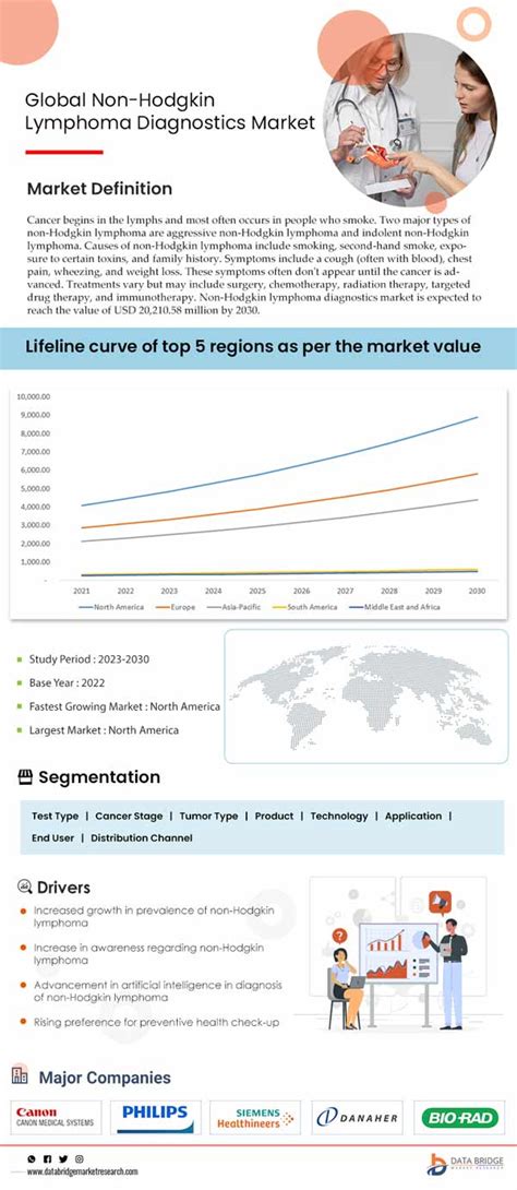 Non Hodgkin Lymphoma Diagnostics Market Will Grow At A Cagr Of 85 By 2030
