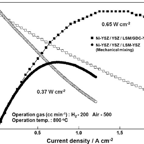 Pdf Synthesis Of Lsmyszgdc Dual Composite Sofc Cathodes For High
