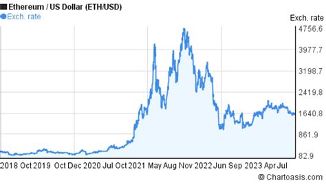 5 Years Ethereum Price Chart Ethusd Graph