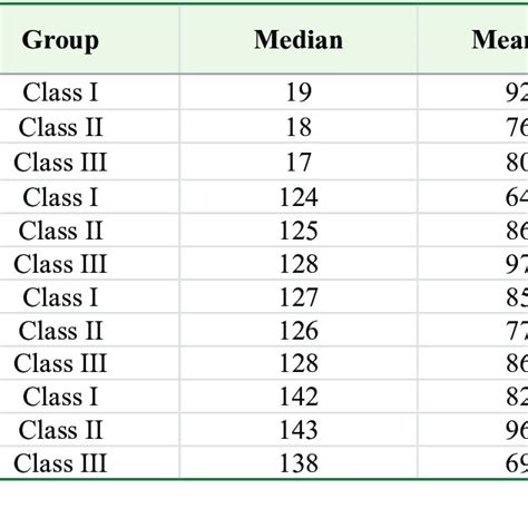 Kruskal Wallis H Test To Test The Difference In Different Parameters
