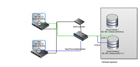 9 Sdn Based Programmable Openflow Network Download Scientific Diagram