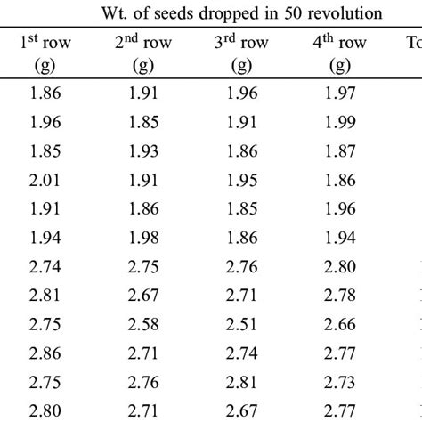 Laboratory Calibration Of The Seed Drill Download Table