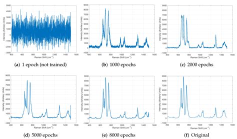 Distributed Raman Spectrum Data Augmentation System Using Federated Learning With Deep