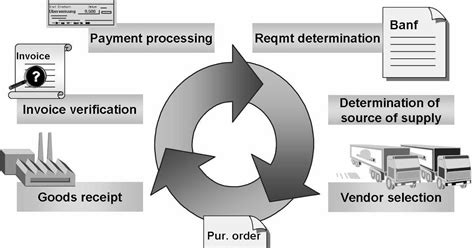 SAP MM Tutorial Procurement Process