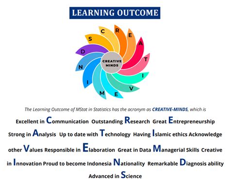 Learning Outcome Magister Statistika Fakultas Mipa Uii