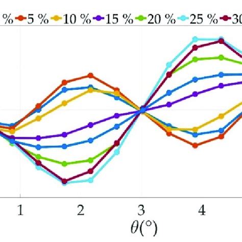 A Back Emf Curve At Different Ratios α β 50 B Back Emf Download Scientific Diagram
