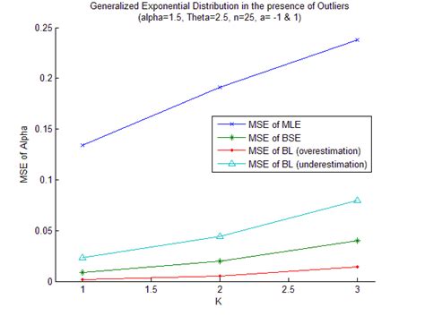 5 Mse Of α As Function Of Size Of K For Both Negative And Positive