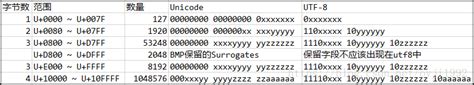Unicode了解一下：编码算法unicode码的大小规律 Csdn博客