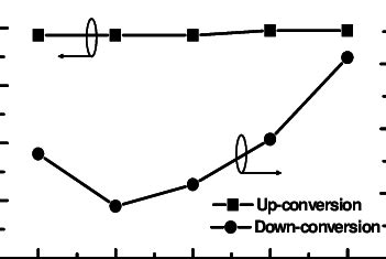 Frequency Conversion Efficiencies As A Function Of Soa Input Optical If