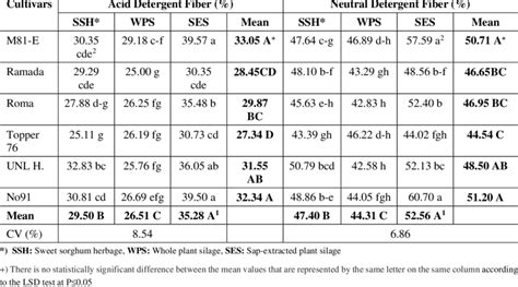 The Mean Adf And Ndf Values In Different Varieties Of Sorghum And