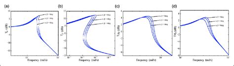 Transmissibility Of The Qzs Platform With Different Angles A And B