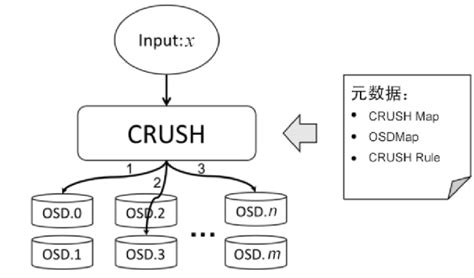 Distributed Storage Ceph Crush Algorithm Programmer Sought