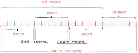 ByteBuf详解 snail灬 博客园