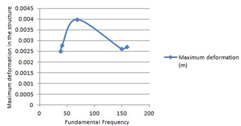 Maximum Deformation Variation With The Fundamental Frequency No Of