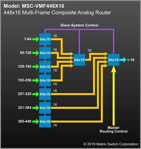 Matrix Switch MSC VMF448X16 448 Input 16 Output Multi Frame Composite Analog Video Router