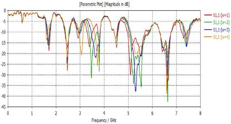 Figure 4 4 From Design Of An Improved X Shaped Fractal Antenna With Defected Ground Structure