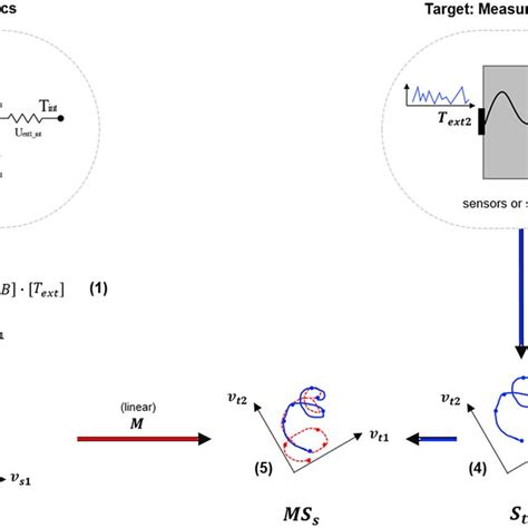 Overall Subspace Alignment Based Domain Adaptation Sda Workflow