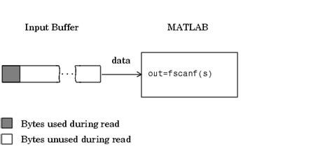 Serial Port I O External Interfaces API