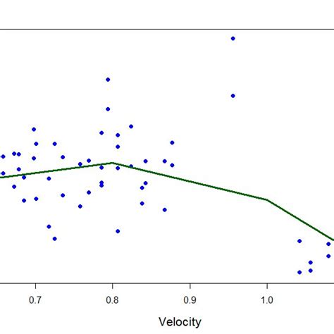Flow Velocity Relationship Download Scientific Diagram