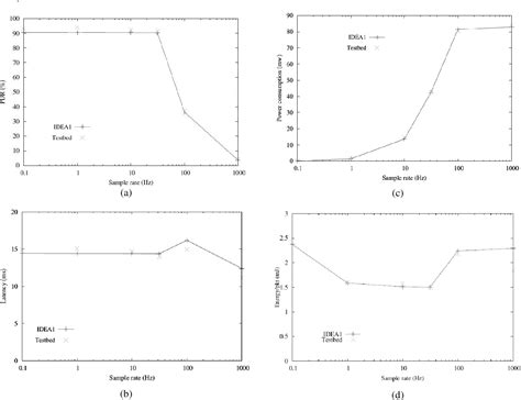 Figure 10 From Simulation Of Hardware And Software In Heterogeneous Wireless Sensor Network
