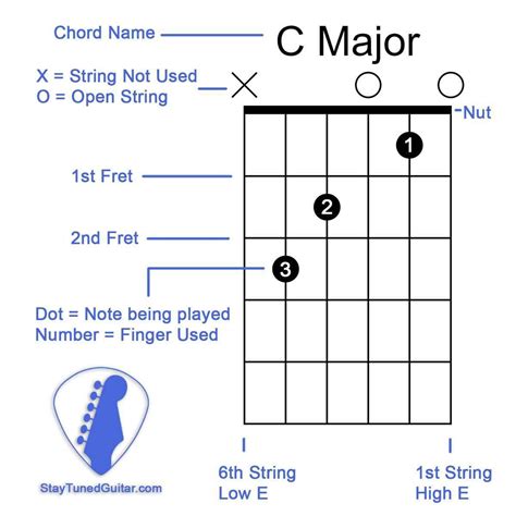 Ultimate Guide To Reading Chord Diagrams Tips And Pdf Guitar Gear How To Read Guitar Chord