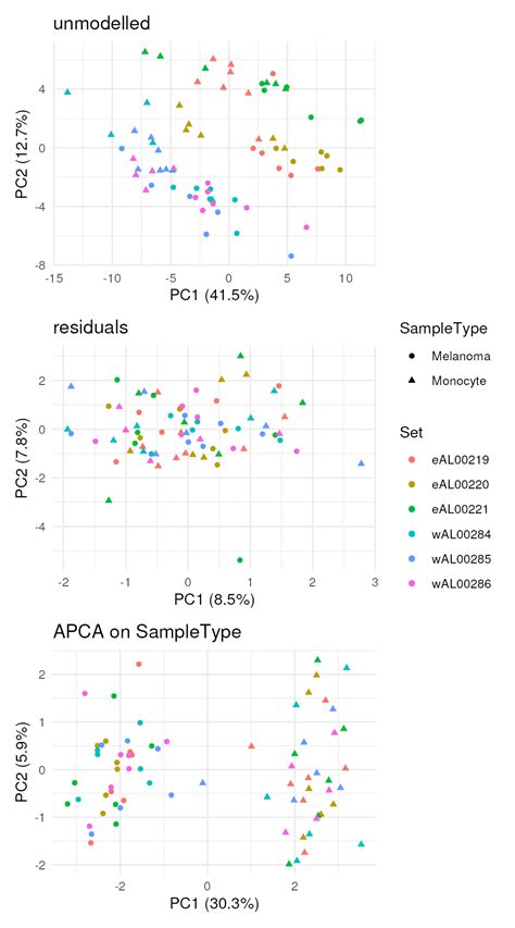 Single Cell Proteomics Data Modelling • Scp