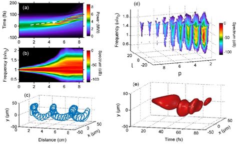 Nonlinear Propagation Of 100 Fs Pulses 450 Nj Energy At 1300 Nm In A