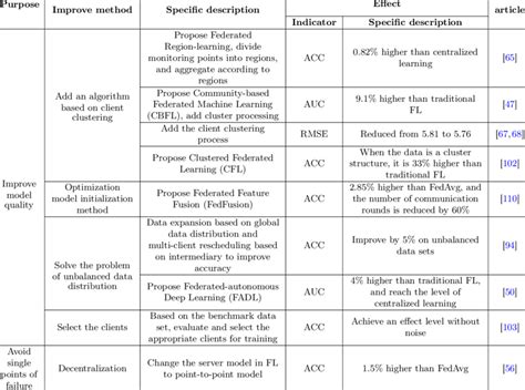 Federated Learning Improved Algorithm Statistics Download Scientific