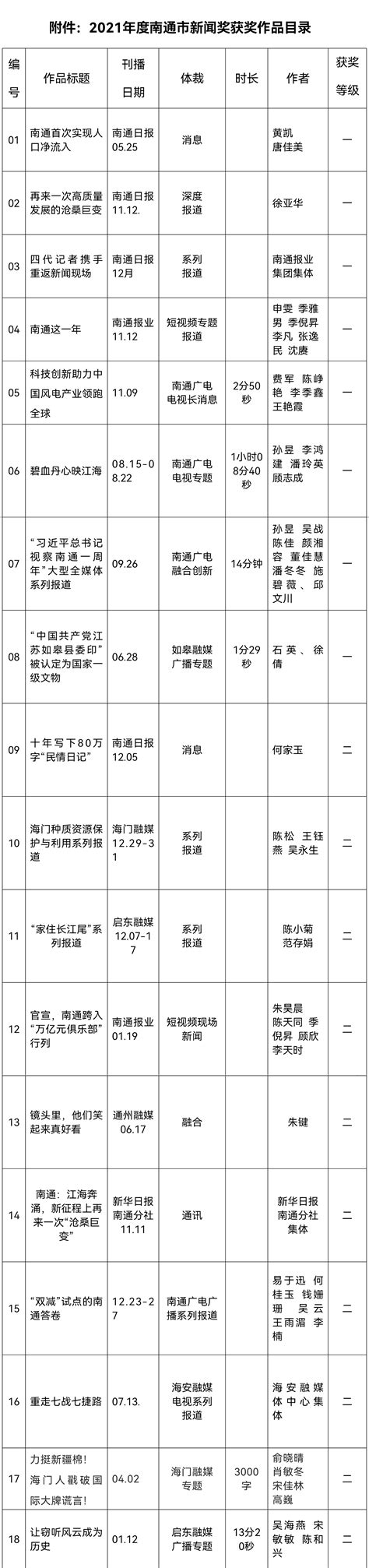 2021年度南通市新闻奖获奖作品公示南通网 南通新闻－资讯－生活首选门户