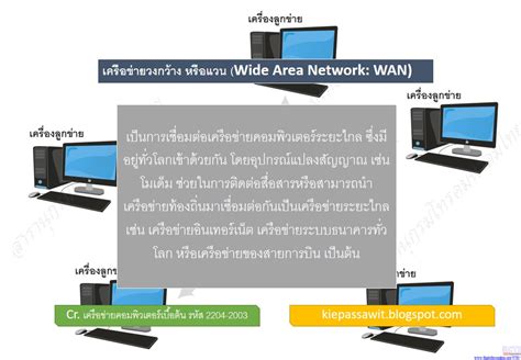 เครือข่ายวงกว้าง หรือแวน Wide Area Network Wan