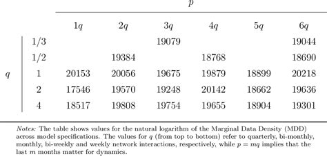 Table 1 From Cross Sectional Dynamics Under Network Structure Theory And Macroeconomic