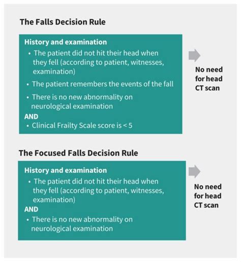 Falls Decision Rule Which Older Patients Can Safely Forgo Ct Head After A Fall Em Cases