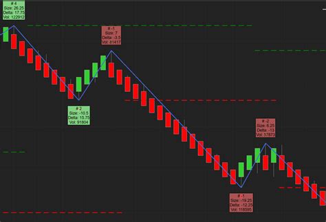 Nc Dynamic Zig Zagswing Indicator For Ninjatrader 8