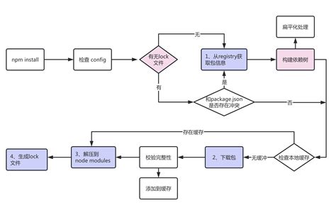 Node工程的依赖包管理方式 京东云开发者 博客园
