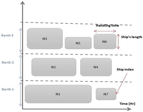 A Comprehensive Modeling Of The Discrete And Dynamic Problem Of Berth Allocation In Maritime