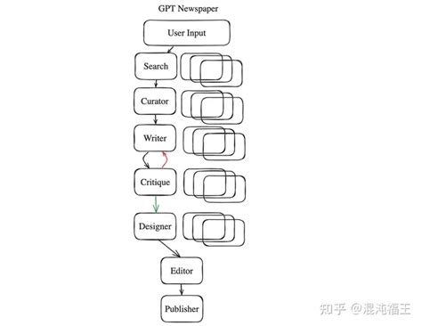 multi agent 多 agent 代理协同的三种架构 混沌福王