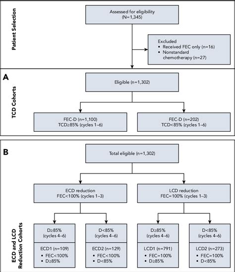 Figure 2 From Impact Of Cumulative Chemotherapy Dose On Survival With
